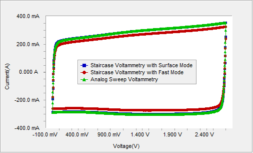 Cyclic Voltammetry: Measuring Surface Related Currents Gamry Instruments